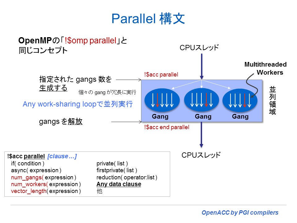 OpenACC プログラミング by PGI -- 6章 Accelerator Compute 構文