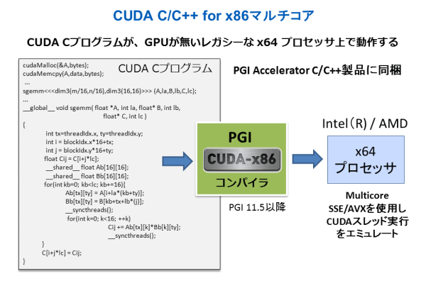 PGI GPU用アクセラレータコンパイラ 情報サイト － GPU / GPGPU / CUDA 対応、CUDA Fortran