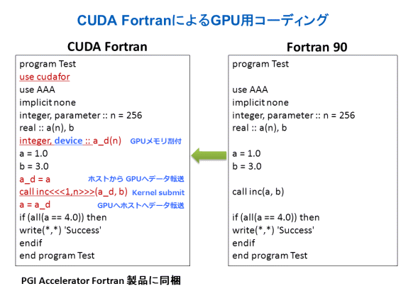 PGI GPU用アクセラレータコンパイラ 情報サイト － GPU / GPGPU / CUDA 対応、CUDA Fortran